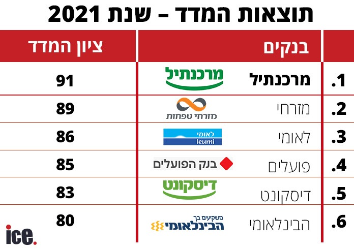הבנק הטוב בישראל הדירוג חושף מי הכי משתלם לעסקים אייס